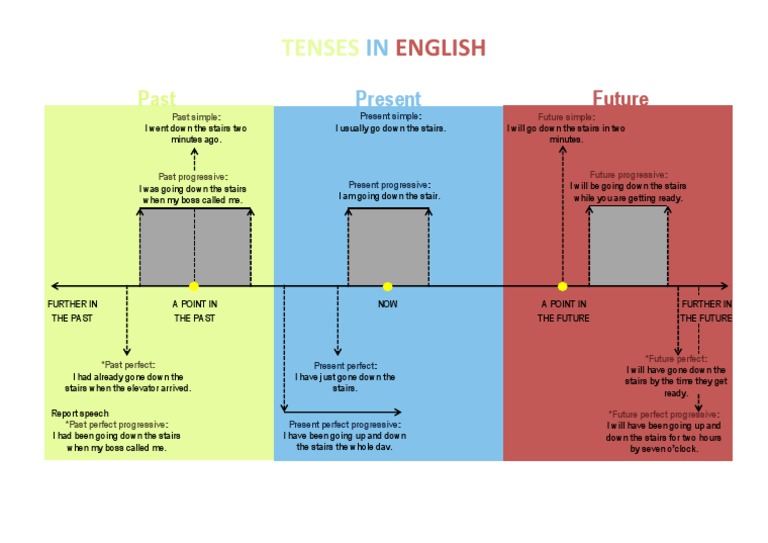 English Tenses Overview and Examples | PDF | Languages Of Europe ...