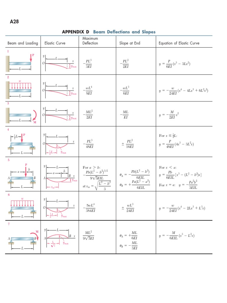 Deflexiones de Vigas | Download Free PDF | Mechanical Engineering ...