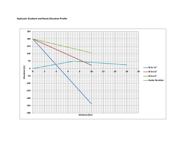 Hydraulic Gradient and Elevation Analysis | PDF