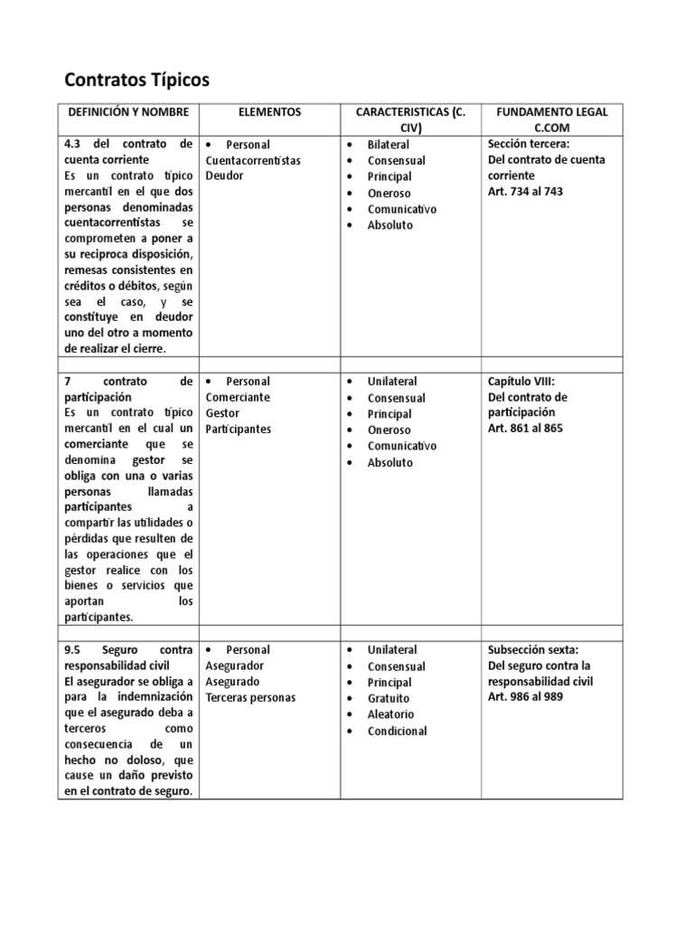 Derecho Mercantil - Contratos Tipico y Atipicos | PDF | Seguro ...