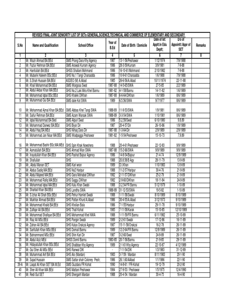 Revised Seniority List of SETs 1990 | PDF
