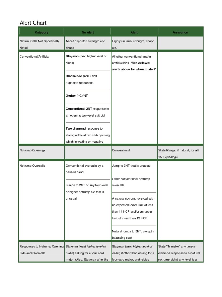 Alert Chart: Category No Alert Alert Announce | PDF | Contract Bridge ...
