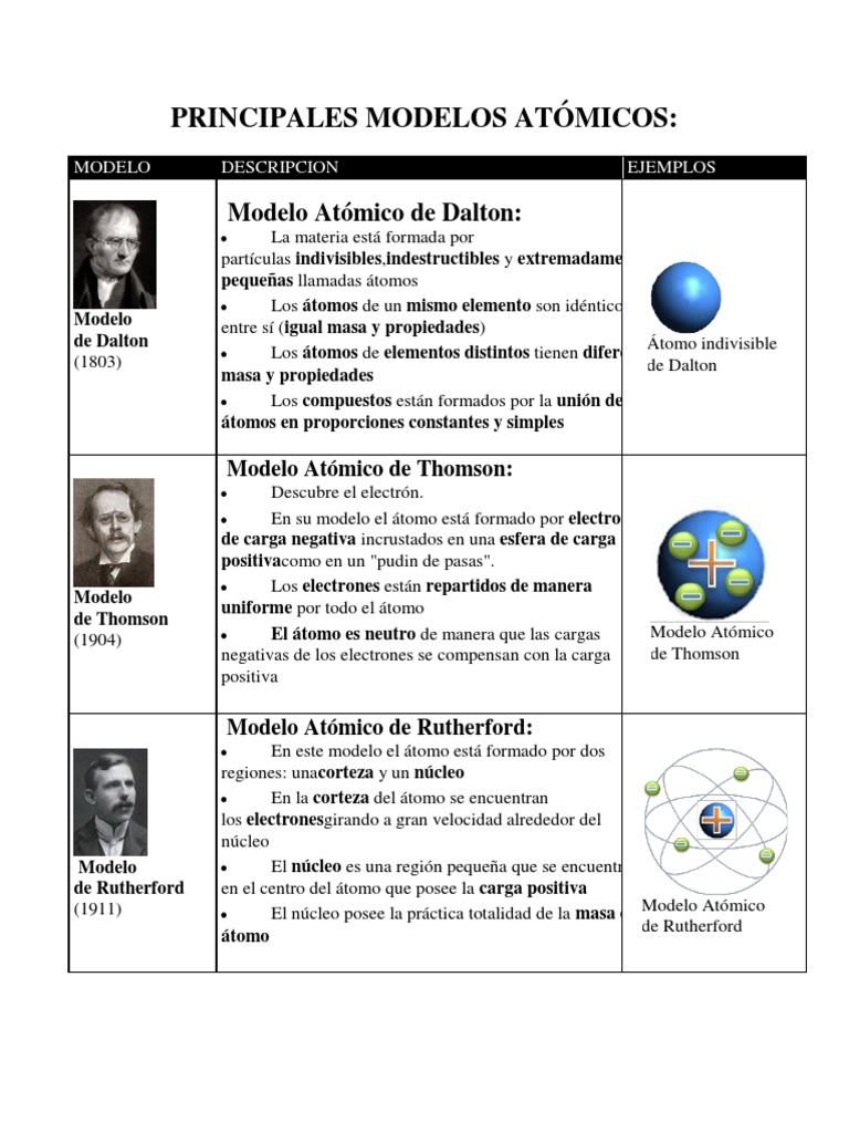 Principales Modelos Atómicos | Átomos | Núcleo atómico
