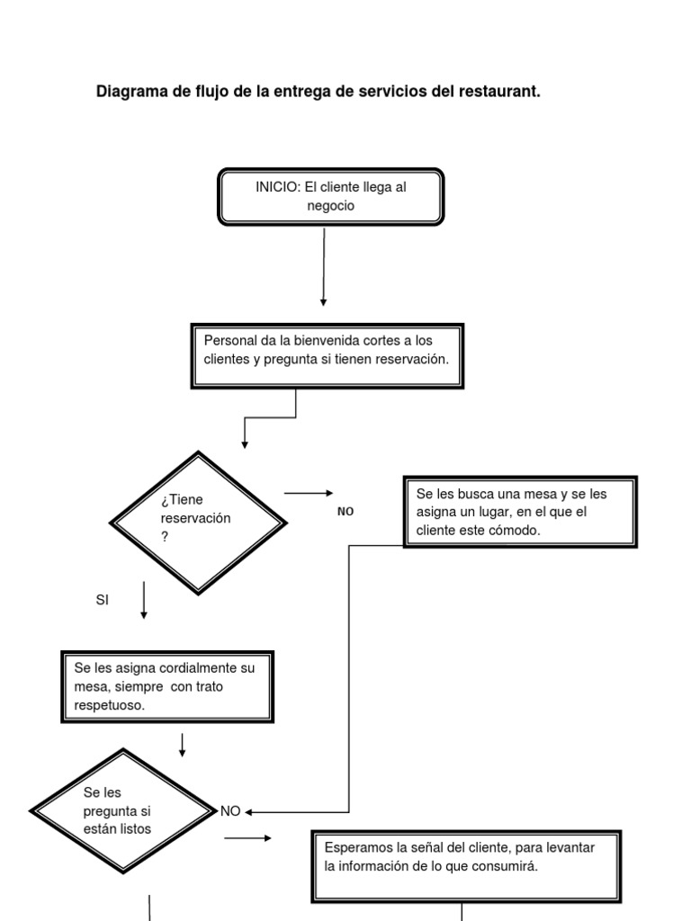 Diagrama de Flujo de La Entrega de Servicios Del Restaurant | Business ...
