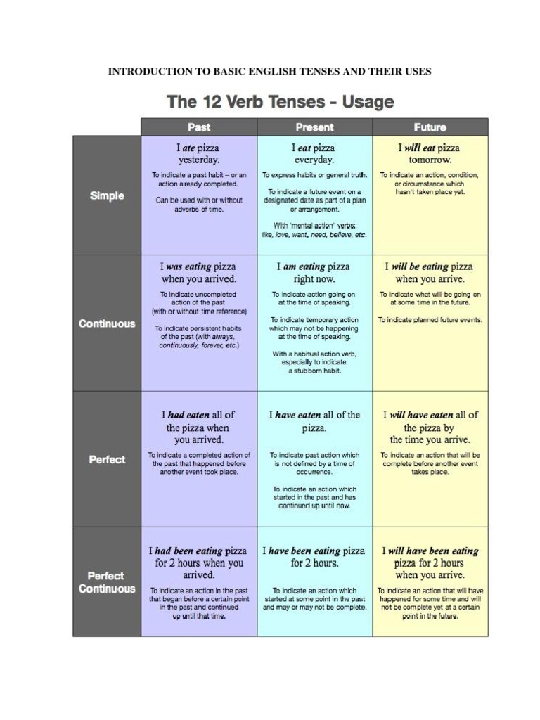 Introduction To Basic English Tenses and Their Uses | PDF | Adverb ...