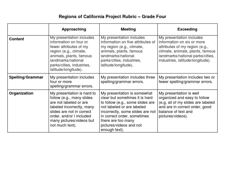 Regions of California Project Rubric - Grade Four: Approaching Meeting ...