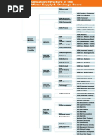 280220-SBI Top Management Org Structure | PDF