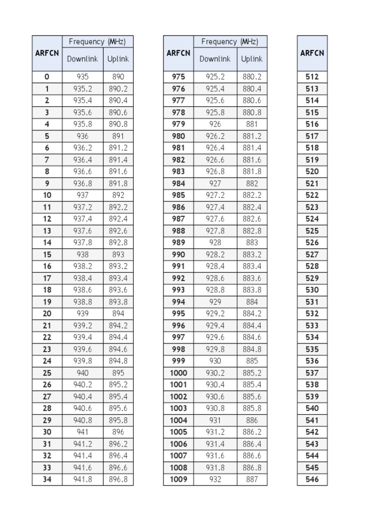Arfcn Frequency | PDF | Broadcast Engineering | Radio