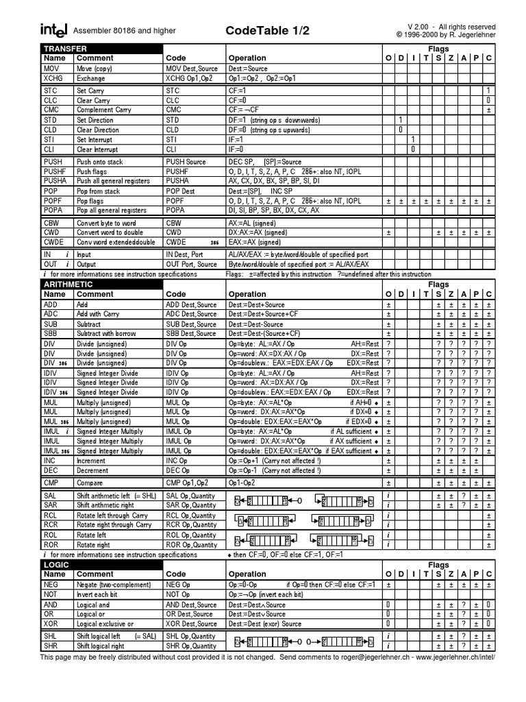 3IntelCodeTable PDF | PDF | Integer (Computer Science) | Notation