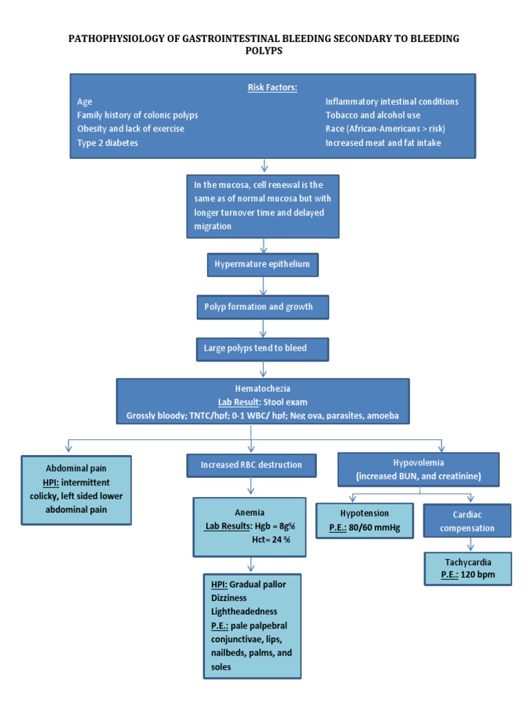 Pathophysiology of Gastrointestinal Bleeding Secondary To Bleeding ...