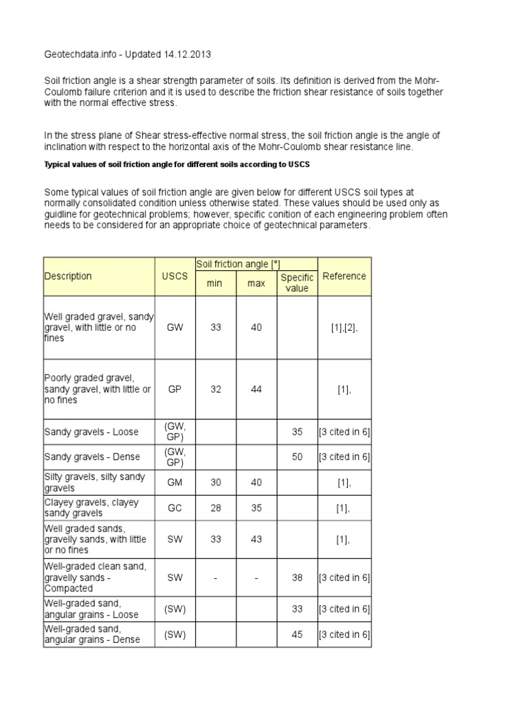 Typical Values of Soil Friction Angle For Different Soils According To ...