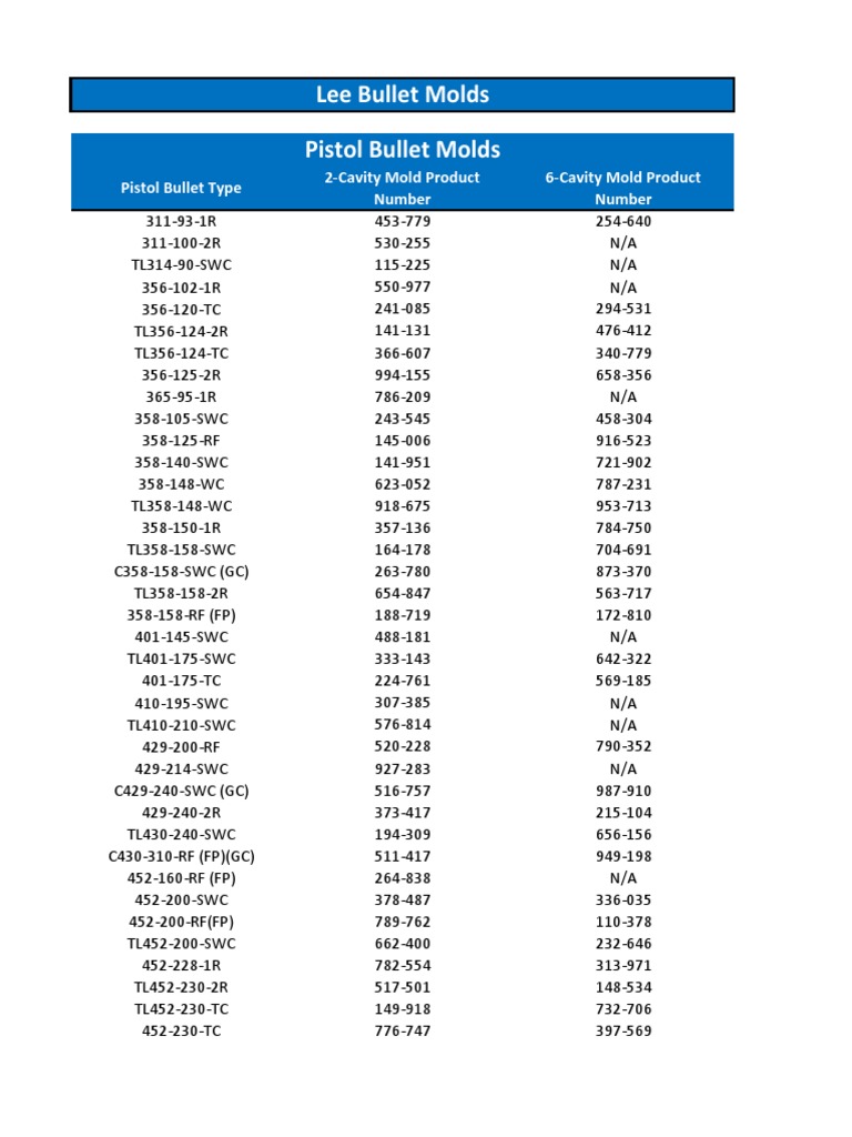 Lee Bullet Mold Chart | PDF | Caliber | Shotgun