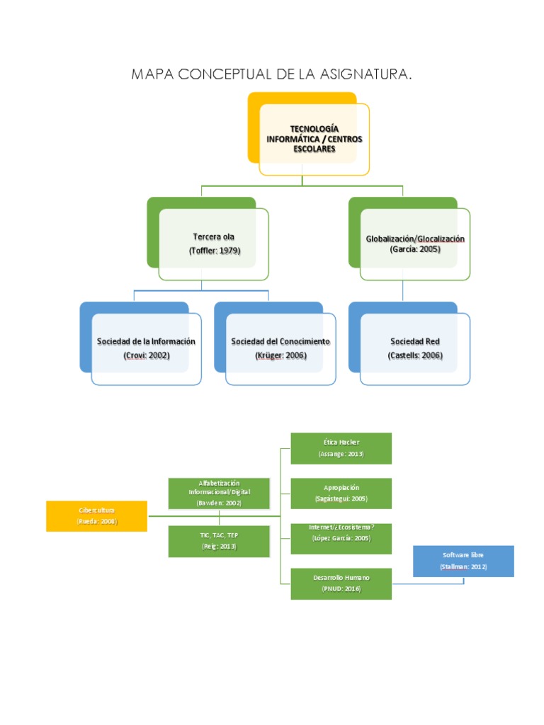 Mapa de Tic S | PDF | Ciencia y Tecnología | Edad de información
