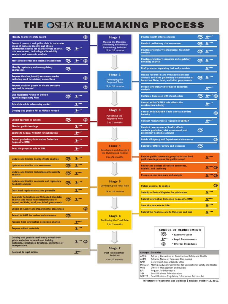 OSHA FlowChart 1 | PDF | Rulemaking | Government Accountability Office