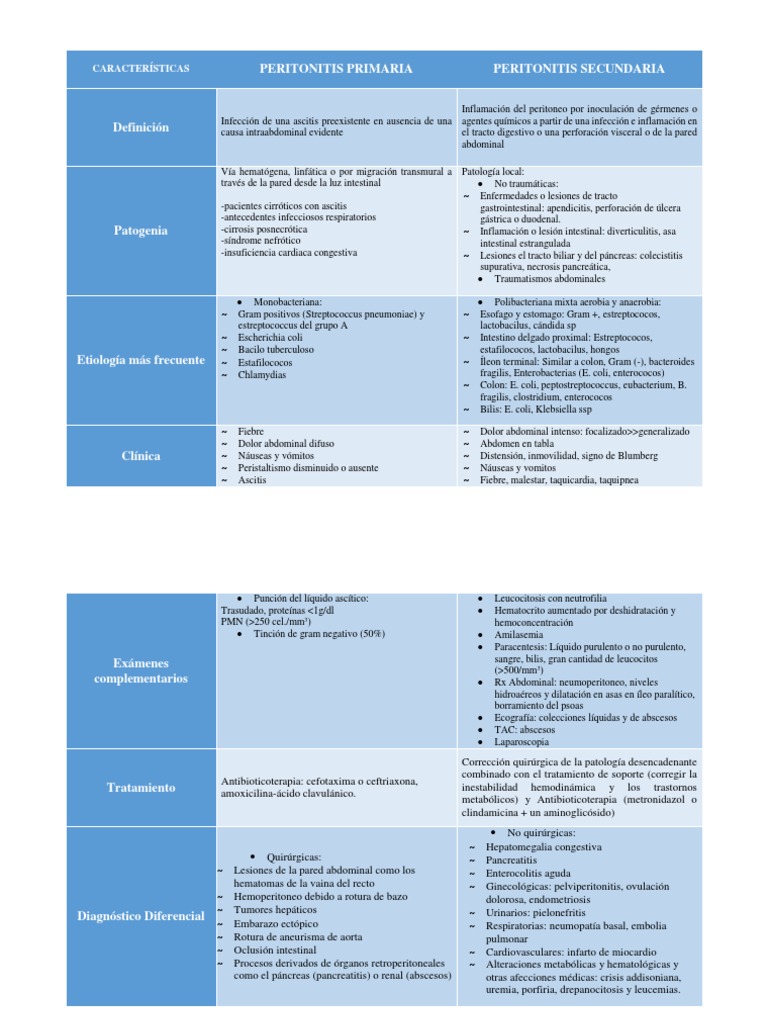 Peritonitis Primaria y Secundaria | PDF | Abdomen | Escherichia coli