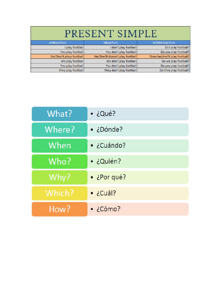 Uso y Ejercicios Con Do y Does en Inglés Con Explicación | Sintaxis | Lingüística