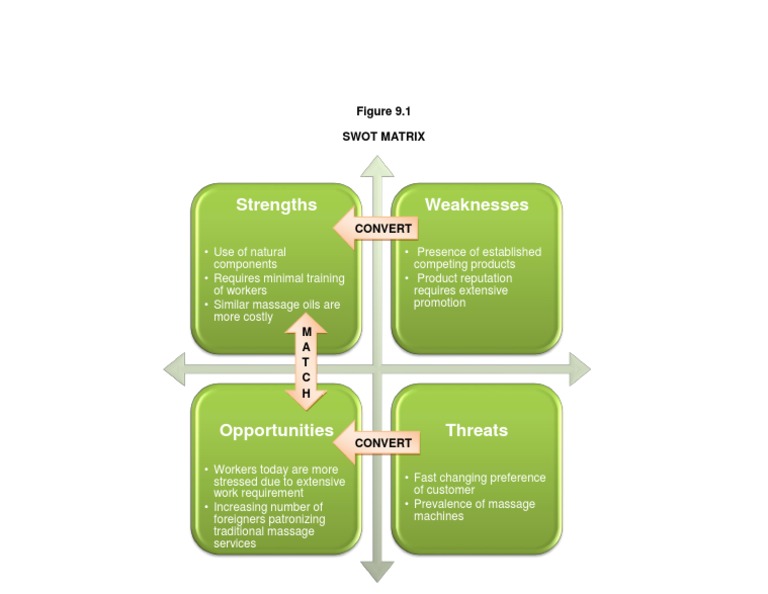 Strengths Weaknesses: Swot Matrix | PDF