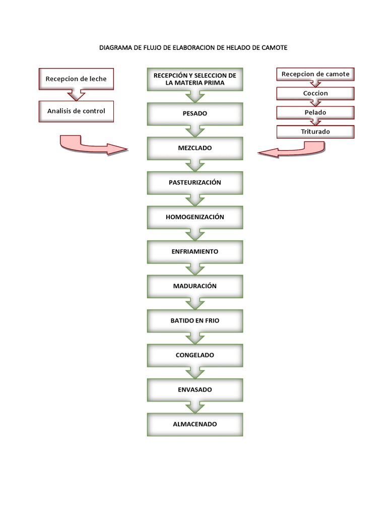 DIAGRAMA | PDF | Preparación de comida y bebida | Comida y bebida