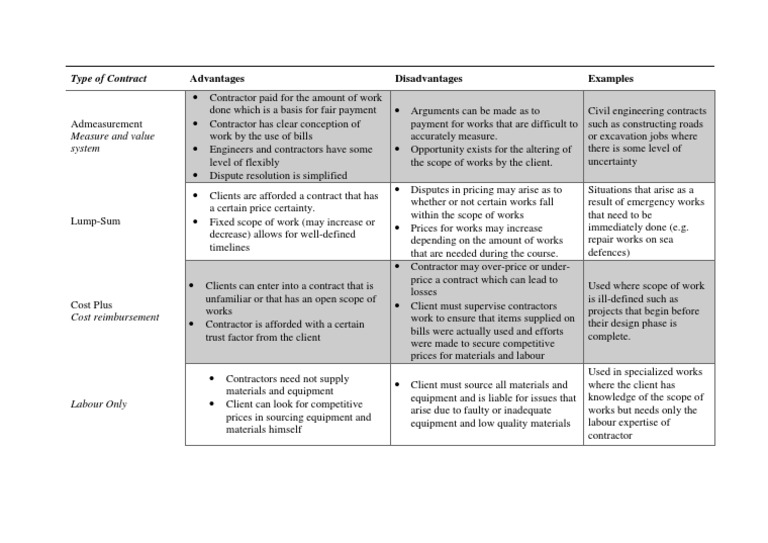 Contract Types in Civil Engineering | PDF | General Contractor | Prices