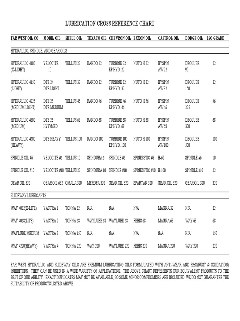 Lubrication Cross Reference Chart | PDF | Petroleum Industry | Chemical ...