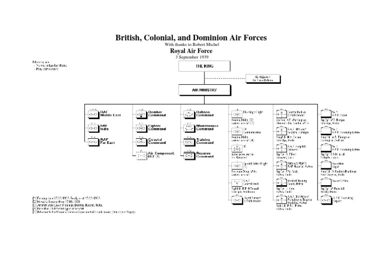 British Raf Oob Wwii | PDF | Royal Air Force | Military