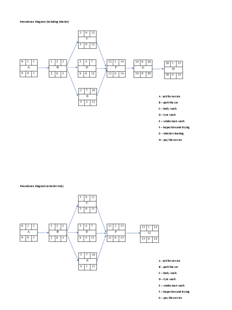 Car Wash Process Flowchart | PDF