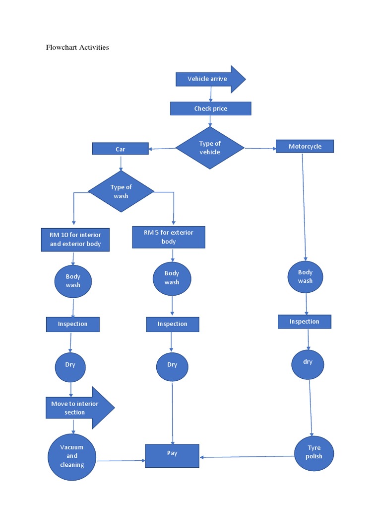 Flowchart Activities | PDF | Automotive Industry | Manufactured Goods