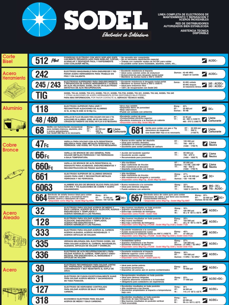 Catalogo de La Sodel | PDF | Bronce | Soldadura