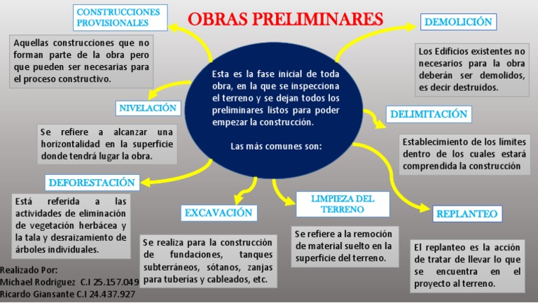 Mapa Conceptual de Obras Preliminares