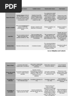 Comparative Table of Defective Contracts | PDF | Annulment | Void (Law)