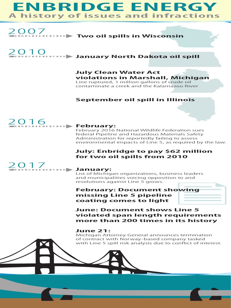 Enbridge Energy A History of Issues and Infractions | PDF