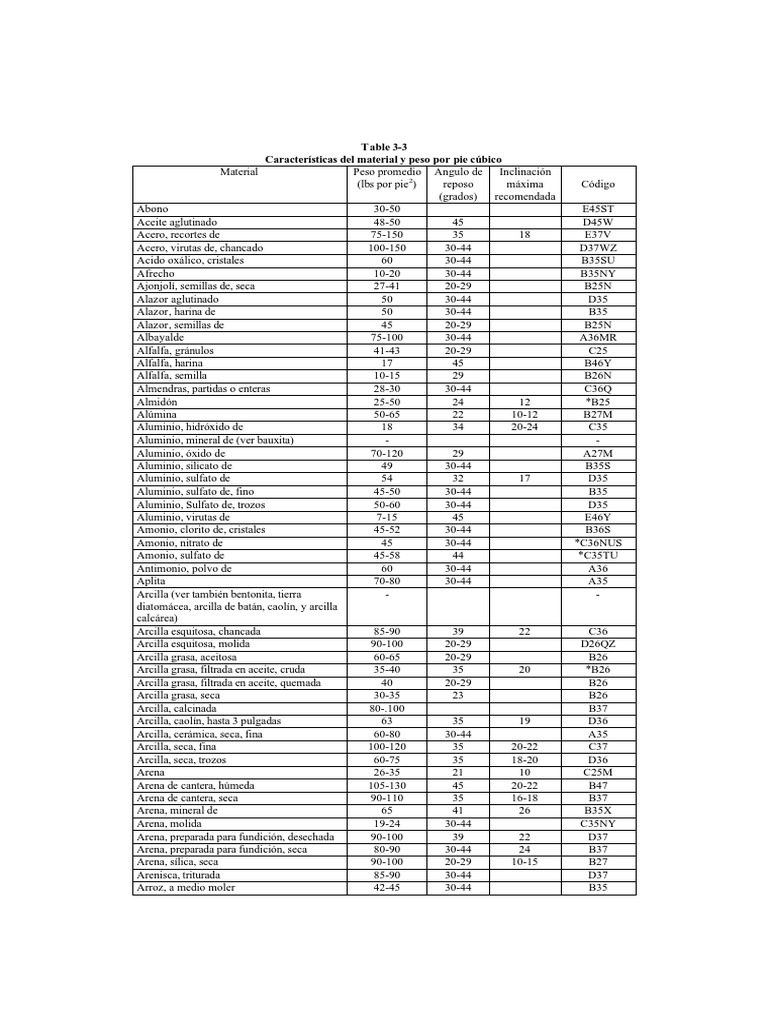 Tabla de ángulos de reposo de materiales | PDF | Dirigir | Cemento