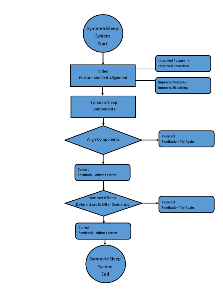 Flow Chart CDD | PDF
