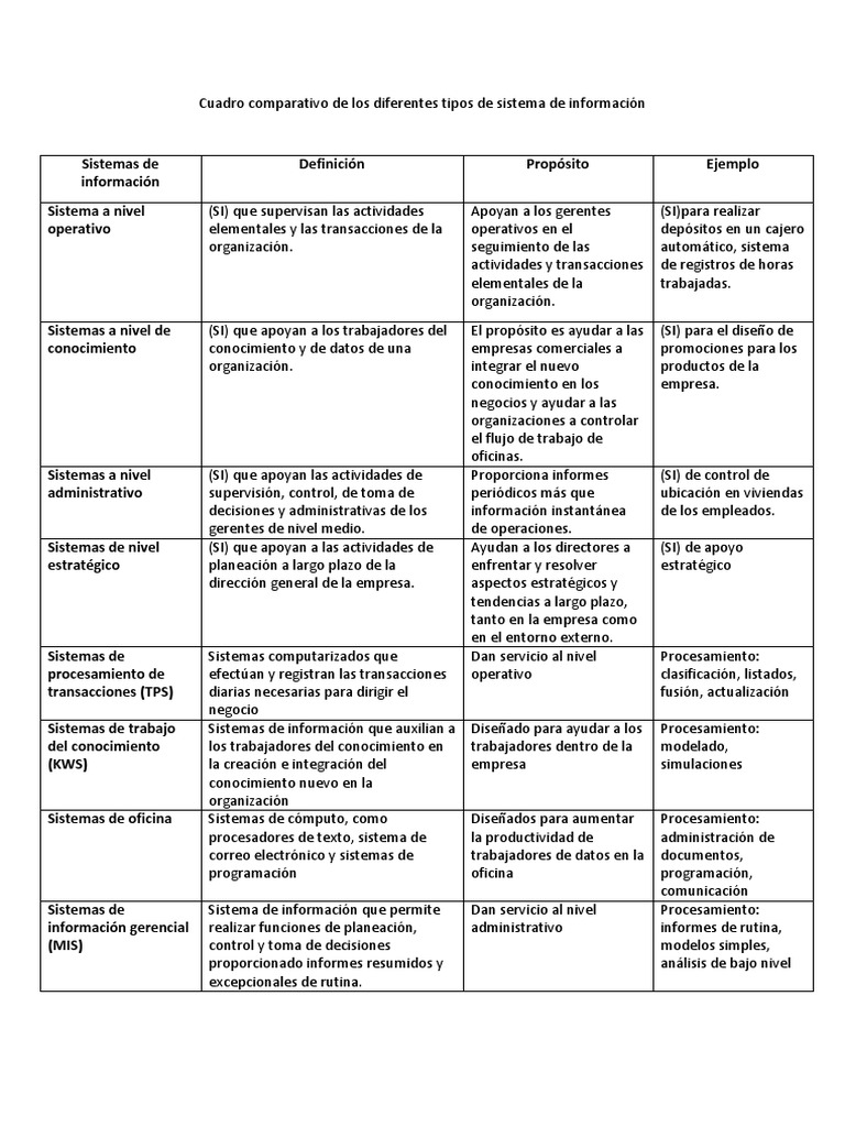 Cuadro Comparativo de Los Diferentes Tipos de Sistema de Información