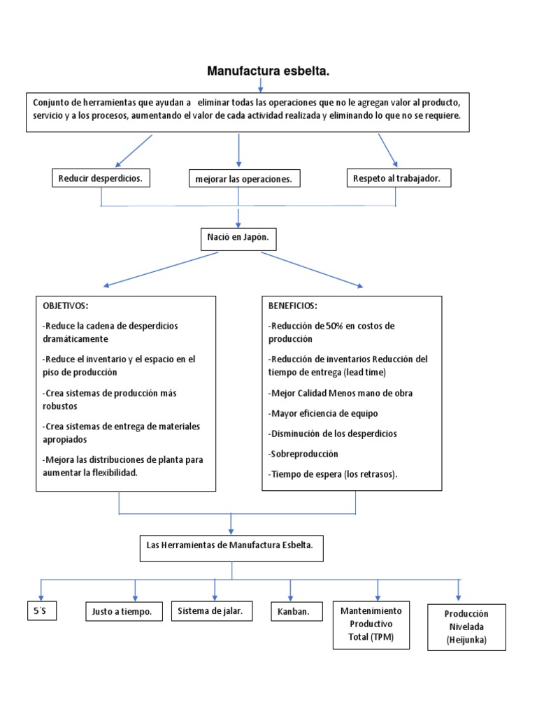 Manufactura Esbelta | PDF | Lean Manufacturing | Ingeniería de Sistemas