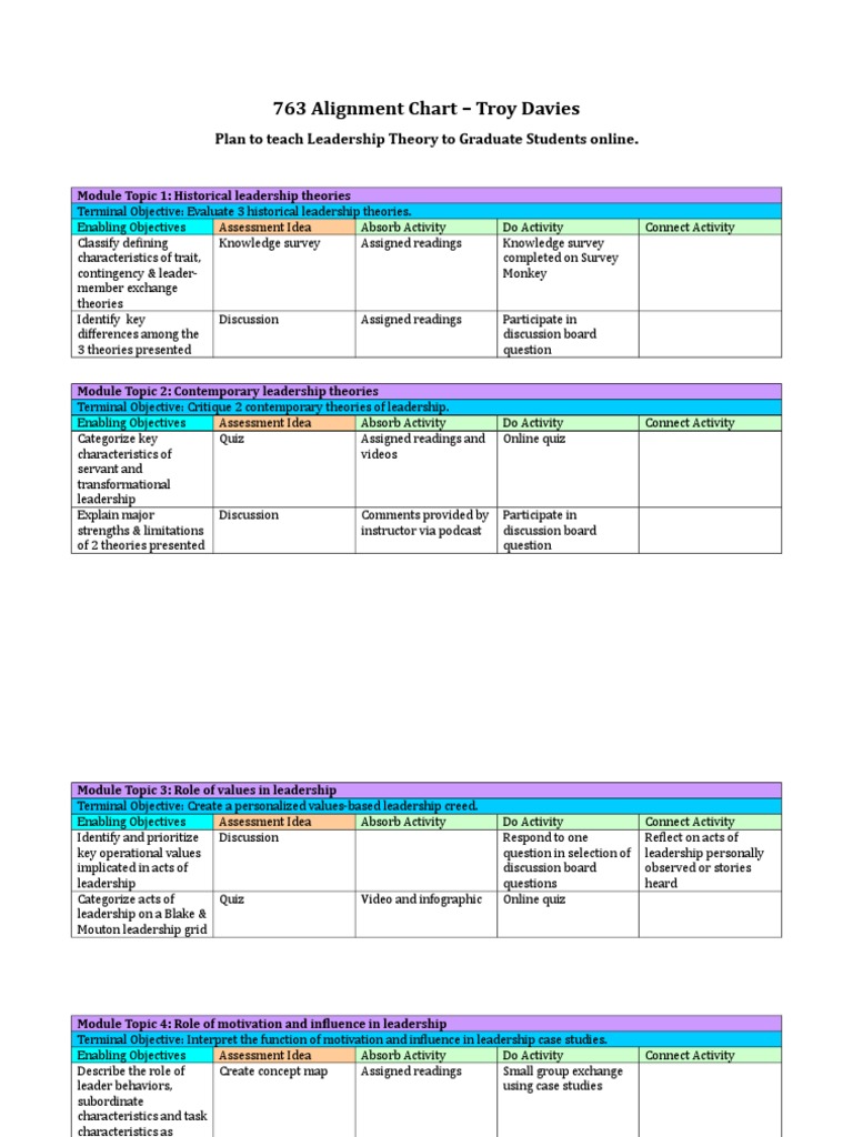 Stout 763 Alignment Chart Final | PDF | Leadership | Educational Assessment