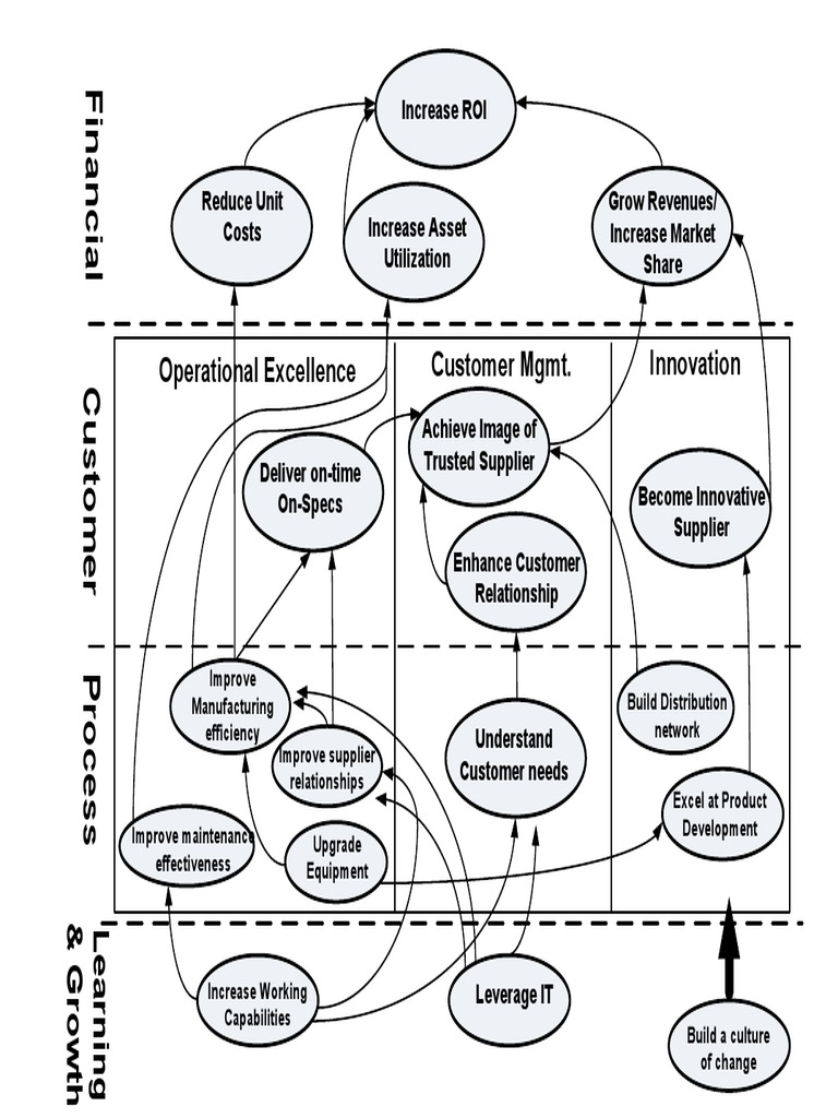 DAP Strategy MAP | PDF