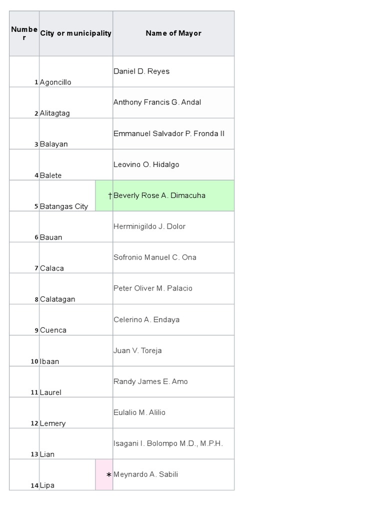 Mayors List Batangas Province | PDF