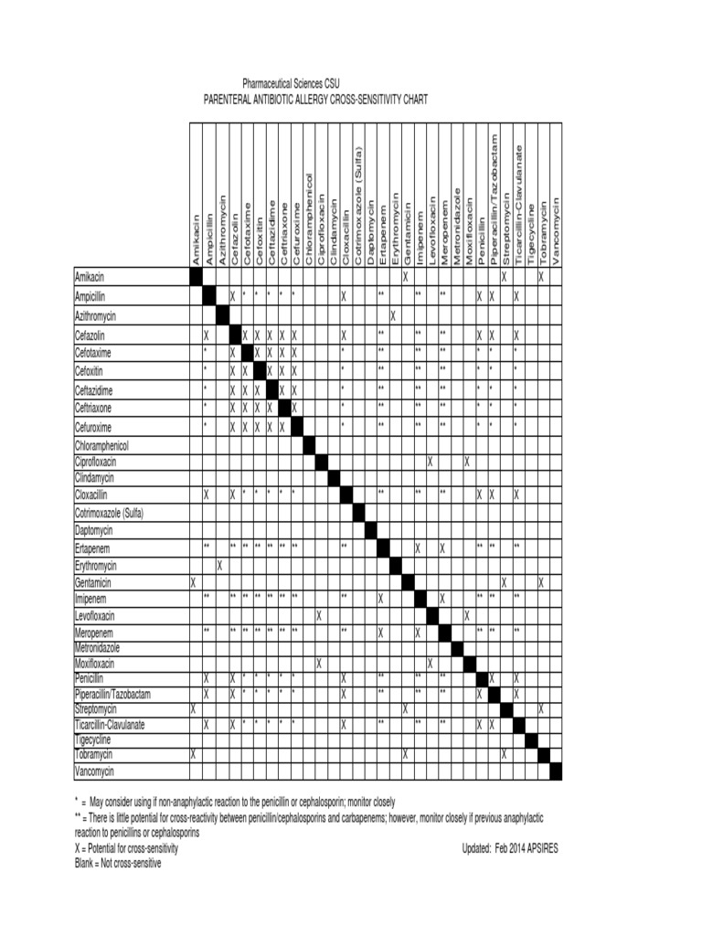 Antibiotic Cross-Sensitivity Chart | PDF | Pharmacology | Organic Compounds