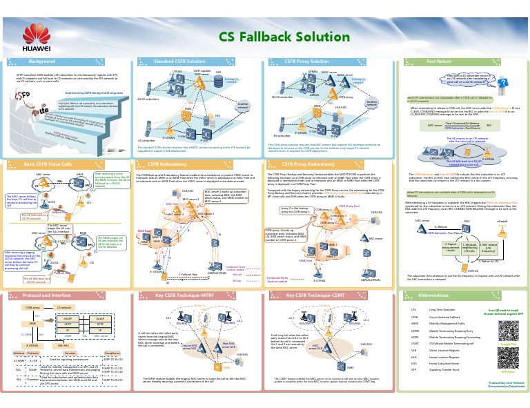 (All Information in One Picture) CSFB Solution Poster PDF | PDF ...