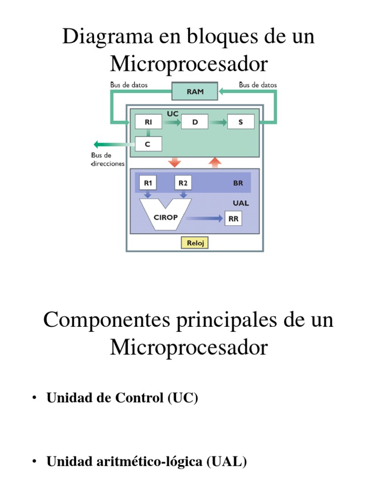 Estructura de un Microprocesador | PDF | Microprocesador | Memoria de ...