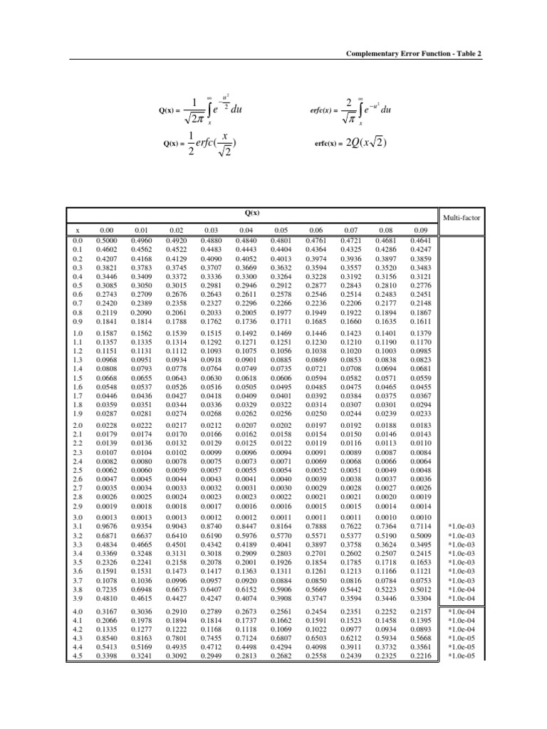 Du e X Erfc X Q: Complementary Error Function - Table 2 | PDF
