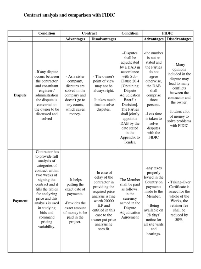 FIDIC Contract Analysis and Comparison | PDF | Government | Economies