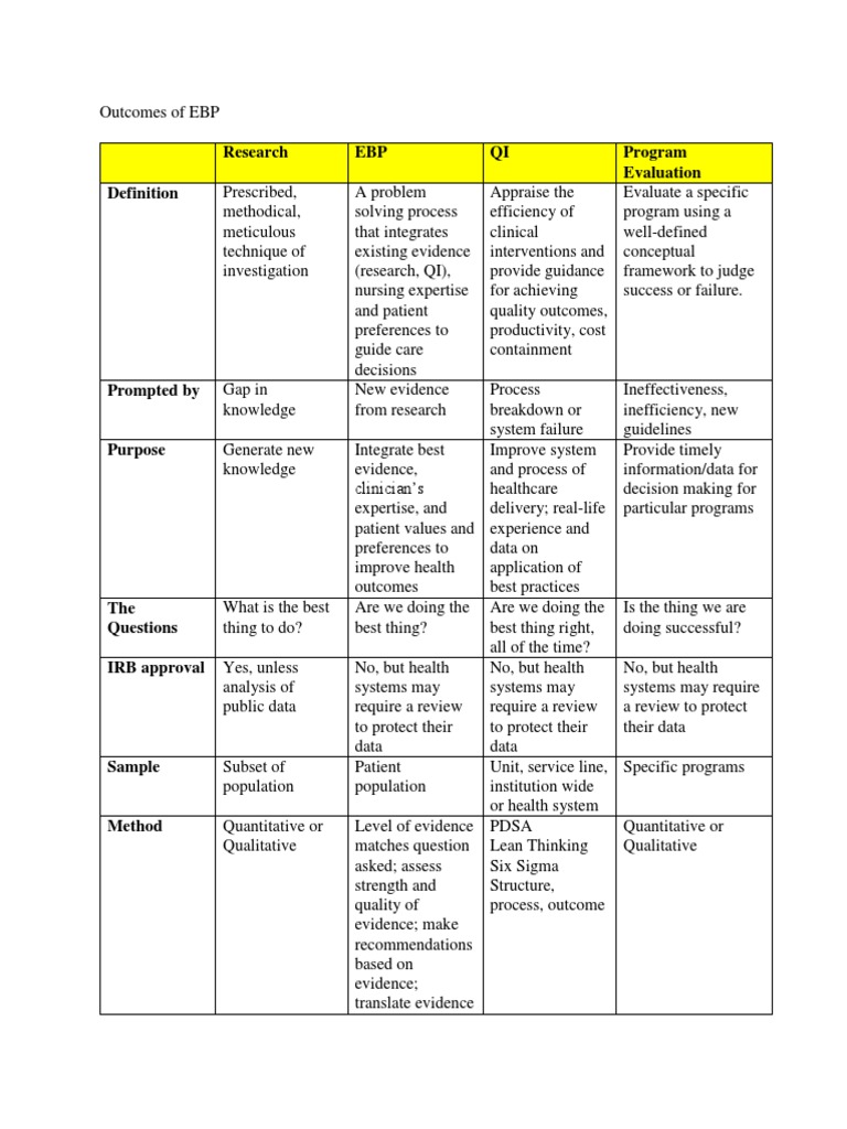 Outcomes of Ebp Process 2017 | PDF | Health Care | Business