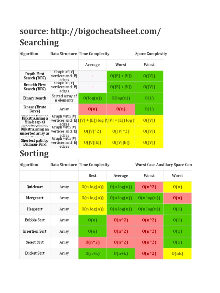 Big O Cheatsheet | PDF | Mathematical Relations | Graph Theory Big O Cheatsheet | PDF | Mathematical Relations | Graph Theory
