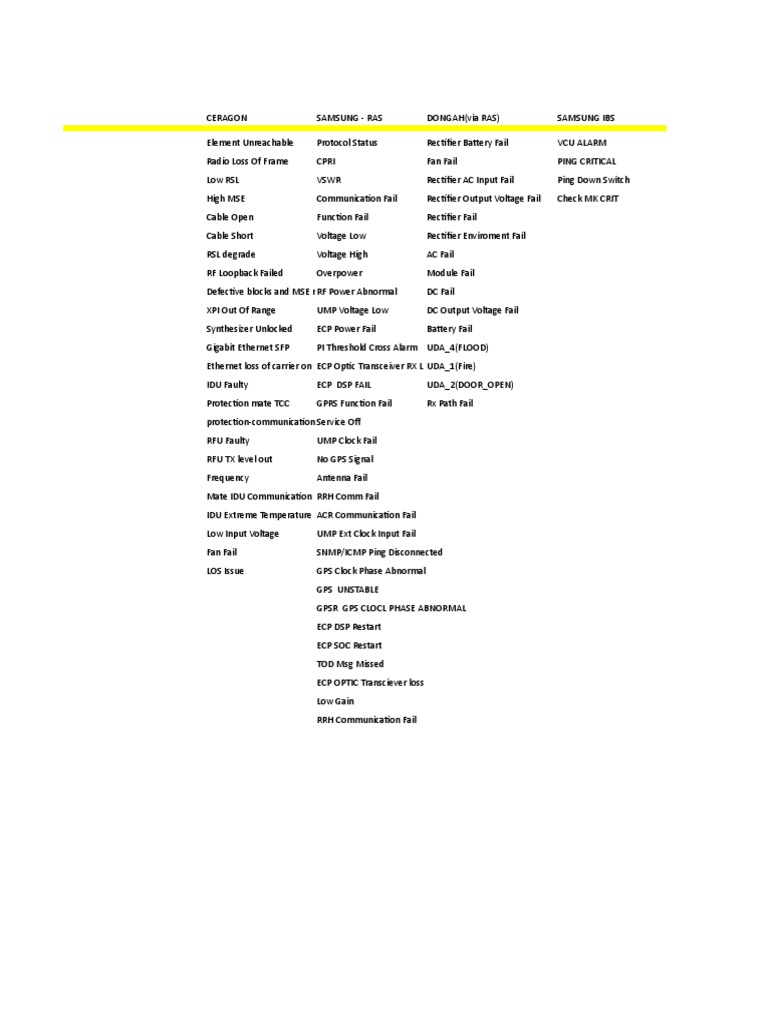 Alarms List - System | Rectifier | Computer Engineering | Free 30-day ...