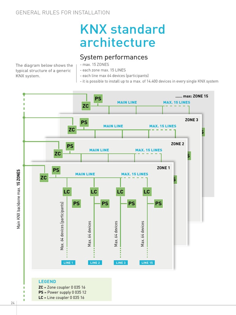 KNX Architecture | Electronic Engineering | Electrical Engineering