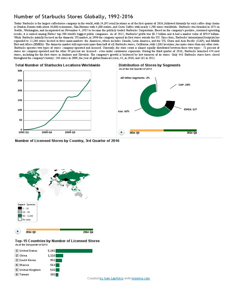Number of Starbucks Stores Globally, 1992-2016 | Starbucks | Economies