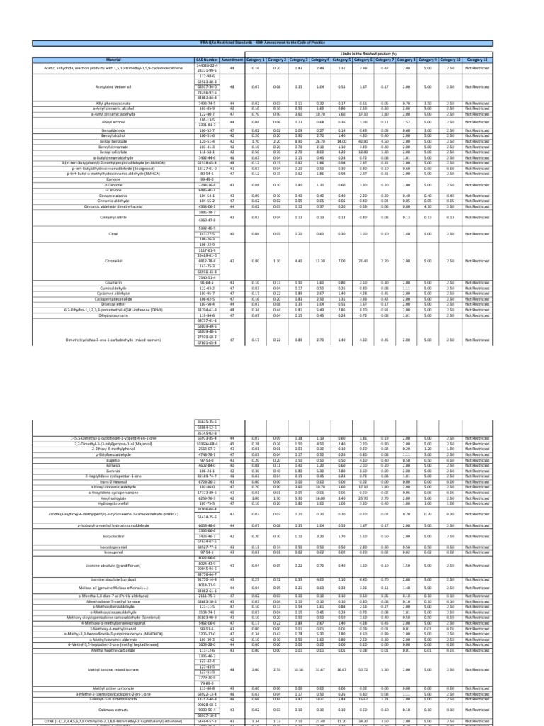 Overview of The IFRA Standards - 48th Amendment | PDF | Perfume ...
