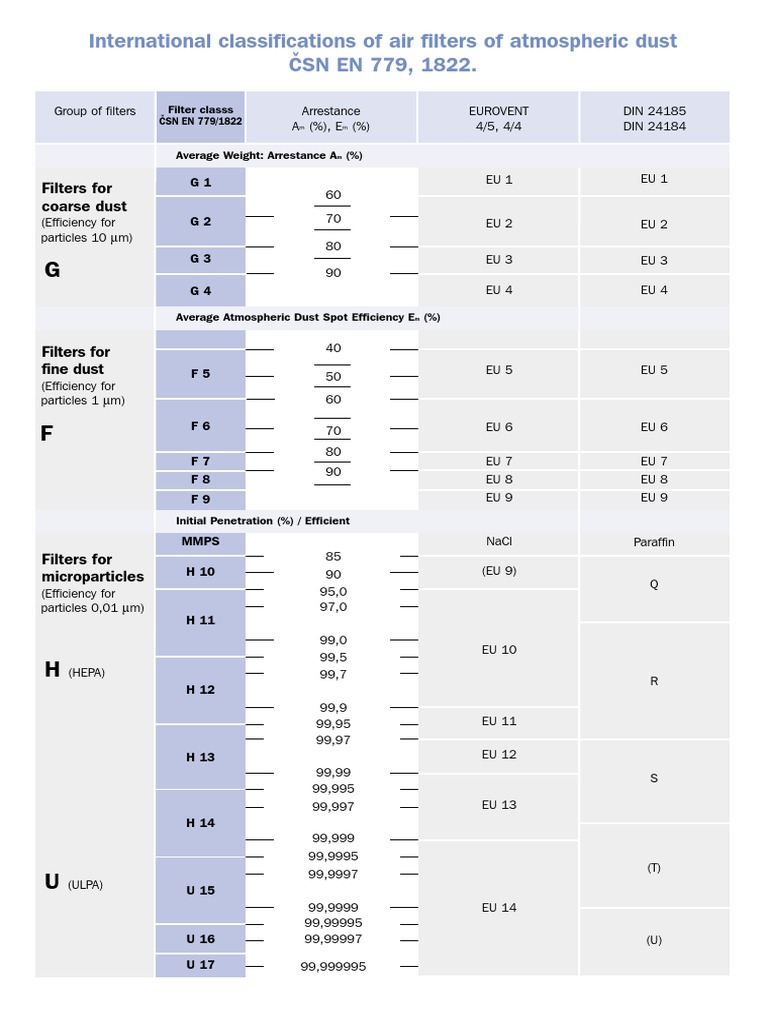 Air Filter Classifications and Standards | PDF | Dust | Tools